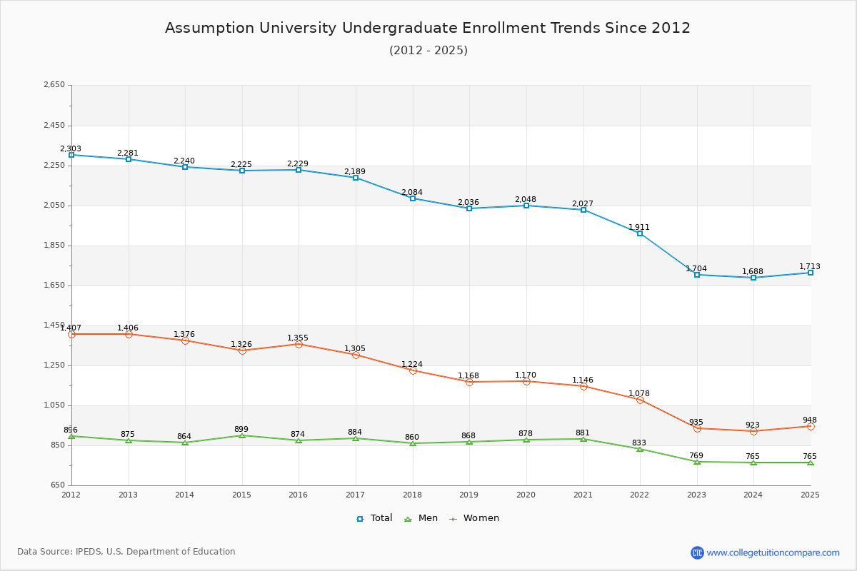 Assumption Enrollment Trends