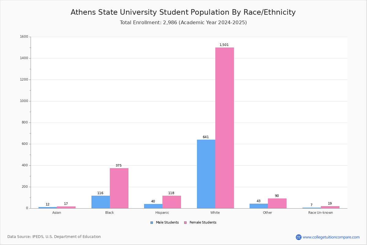 Athens State University - Student Population and Demographics