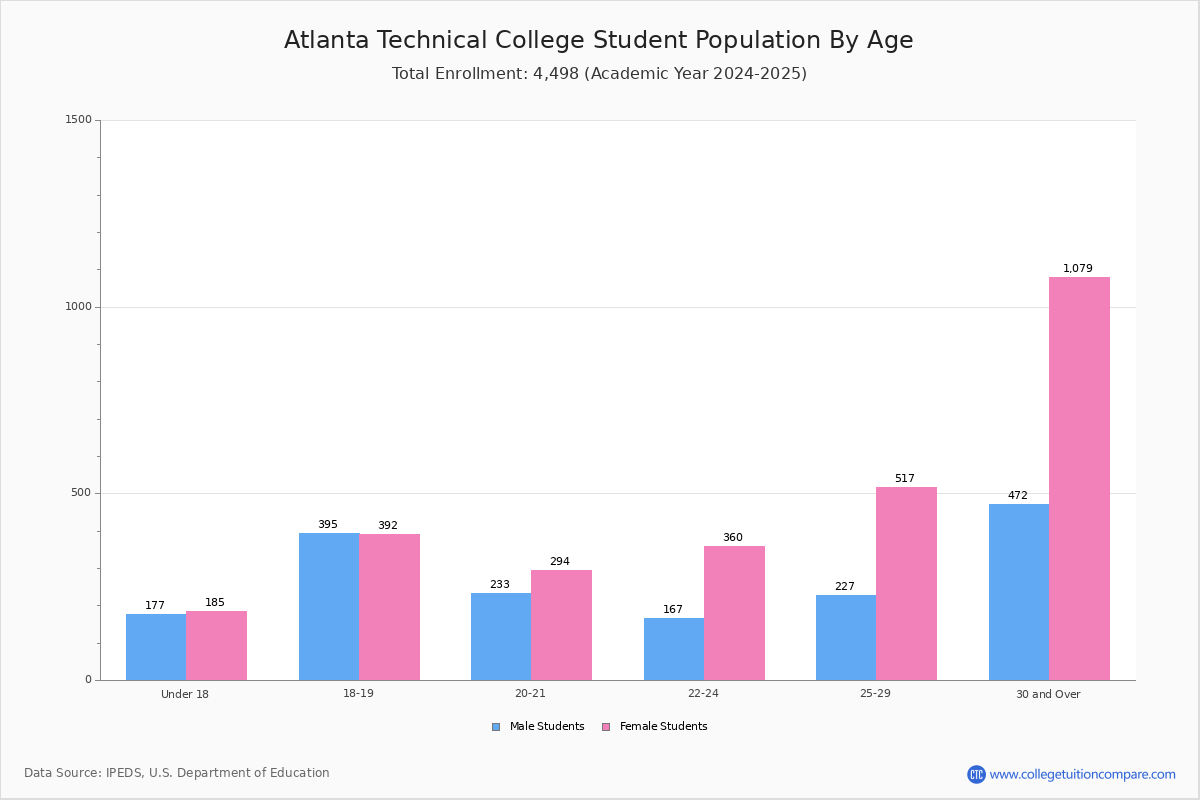 Atlanta Technical College - Student Population and Demographics