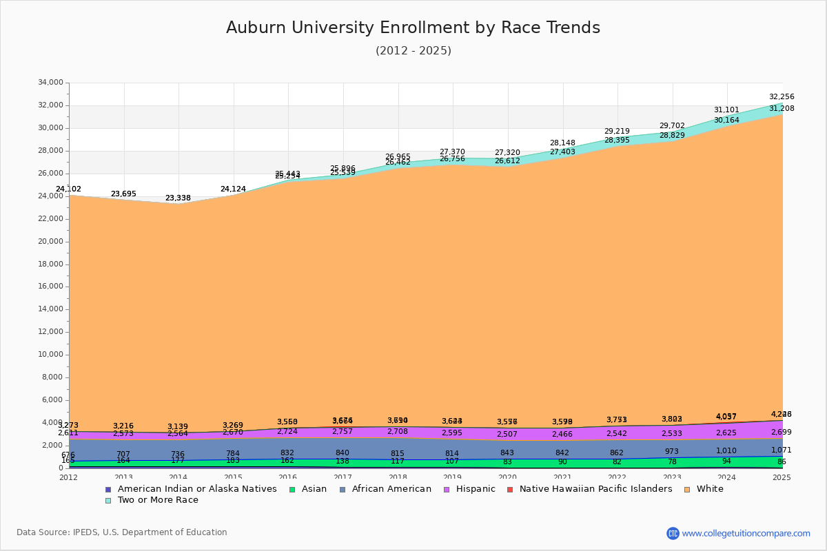 Auburn Enrollment Trends