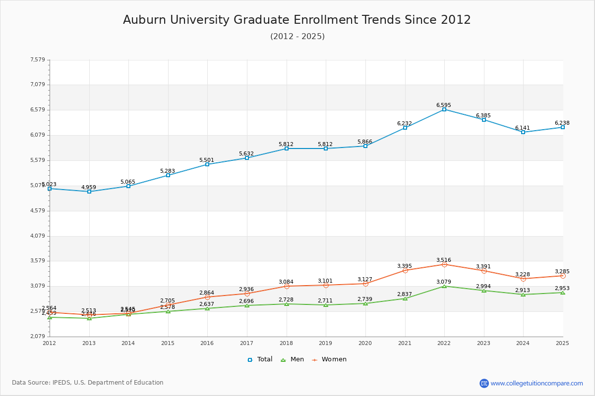 Auburn Enrollment Trends