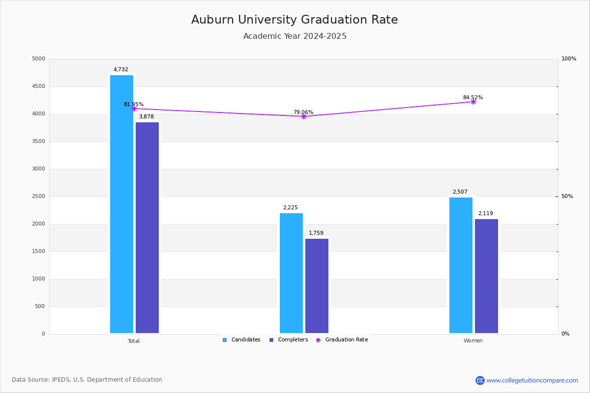 Auburn University Graduation Rate