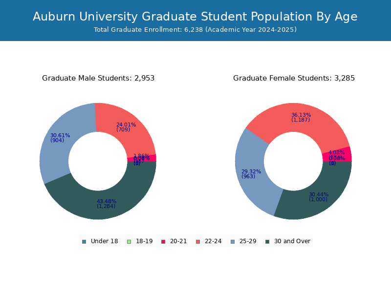 Auburn University - Student Population and Demographics