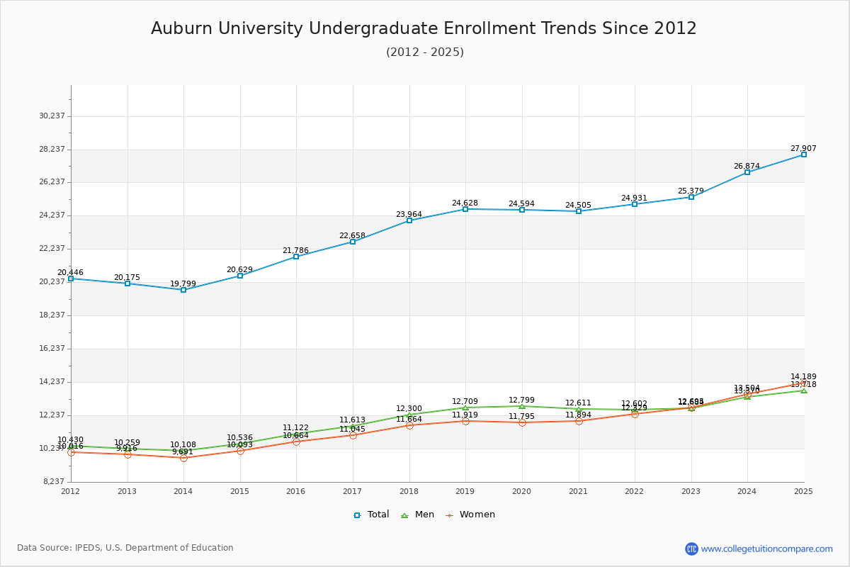 Auburn Enrollment Trends