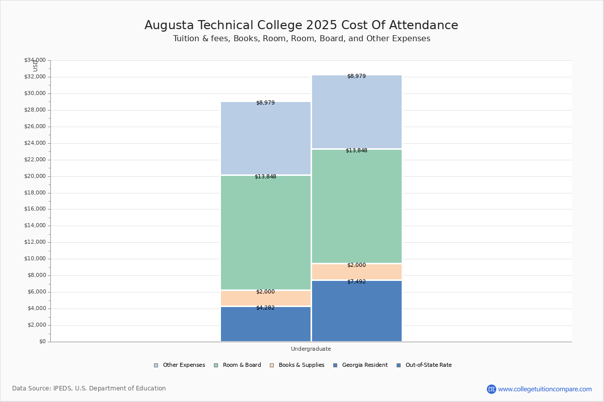 Augusta Technical College - Tuition & Fees, Net Price