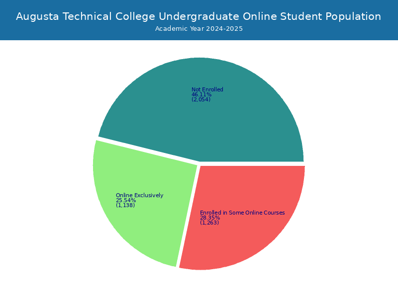 Augusta Technical College - Student Population and Demographics
