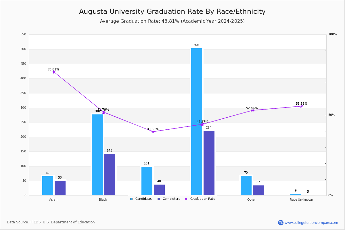 Augusta University Graduation Rate