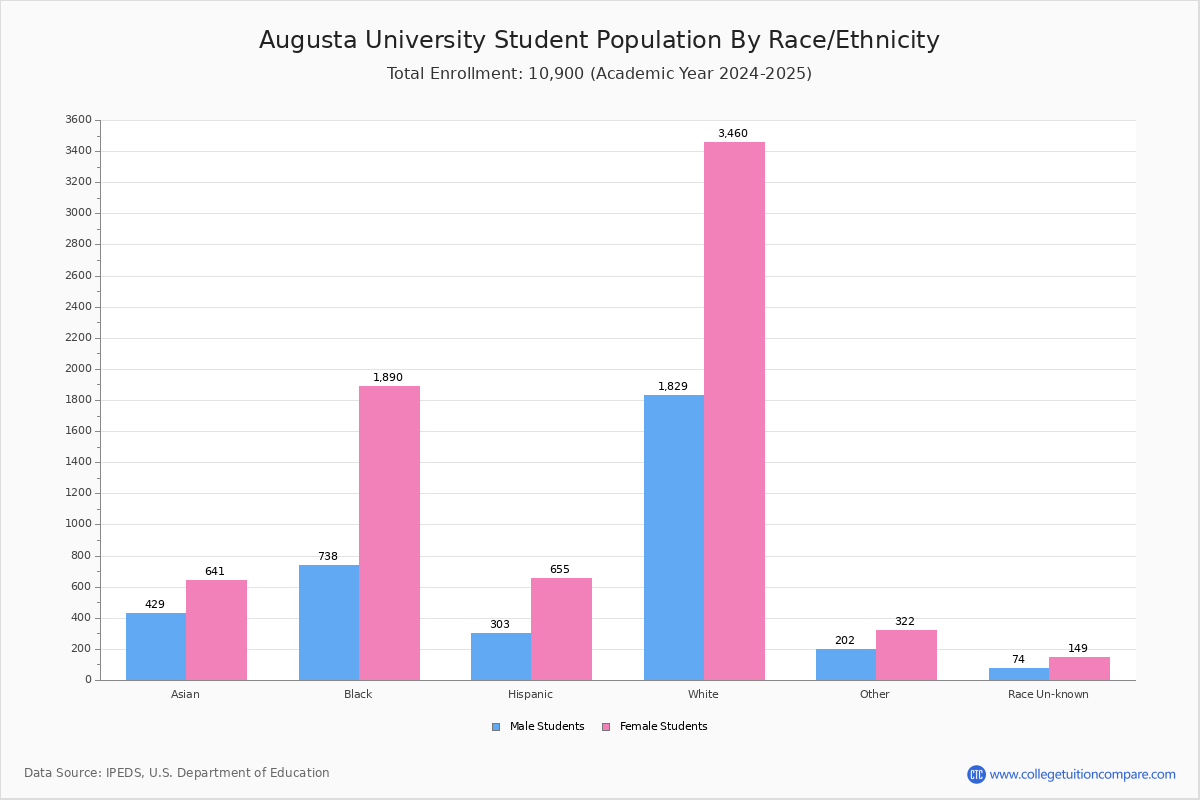 Augusta University - Student Population and Demographics