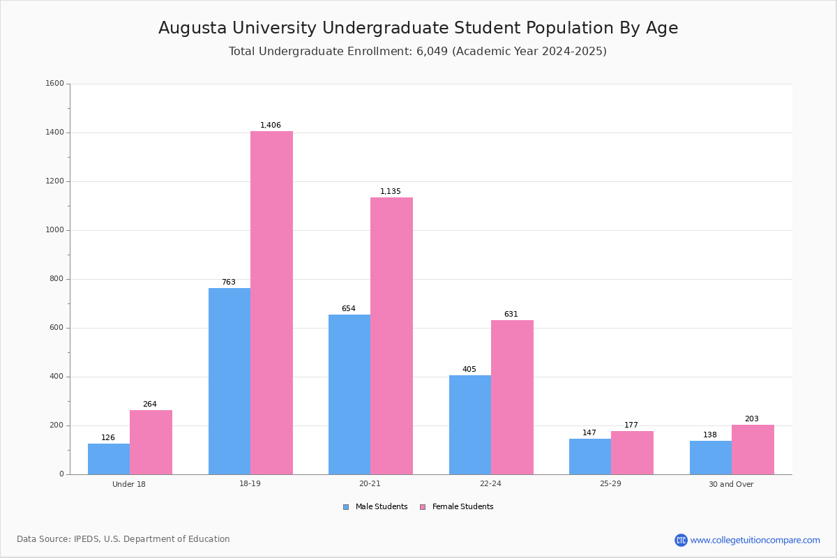 Augusta University - Student Population and Demographics