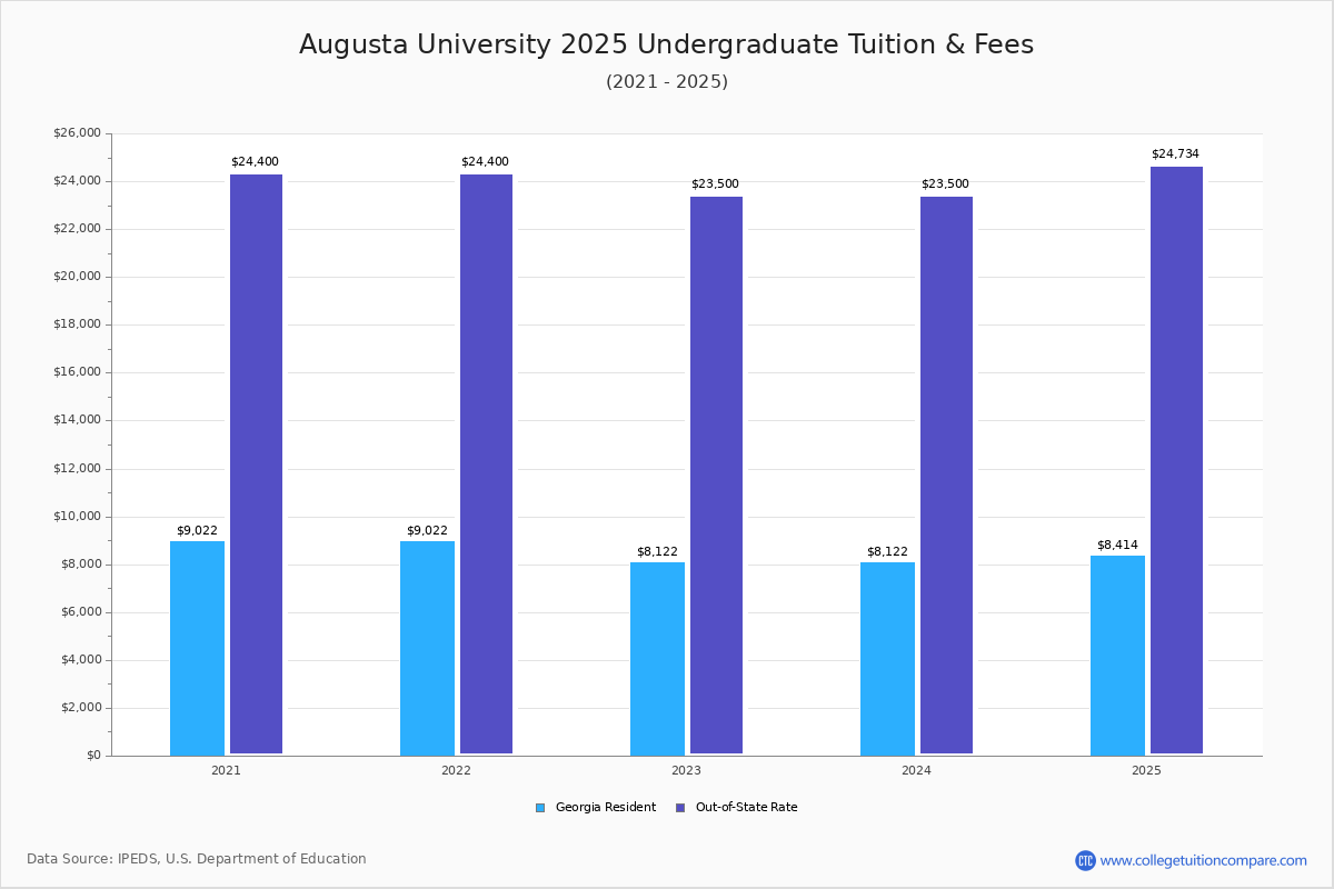 Augusta University - Tuition & Fees, Net Price