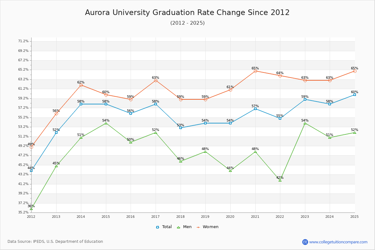 How Aurora's Graduation Rate Changed