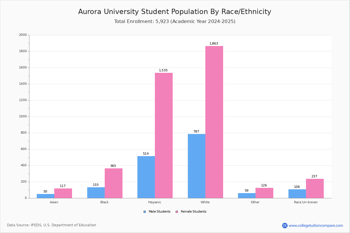 Aurora University - Student Population and Demographics