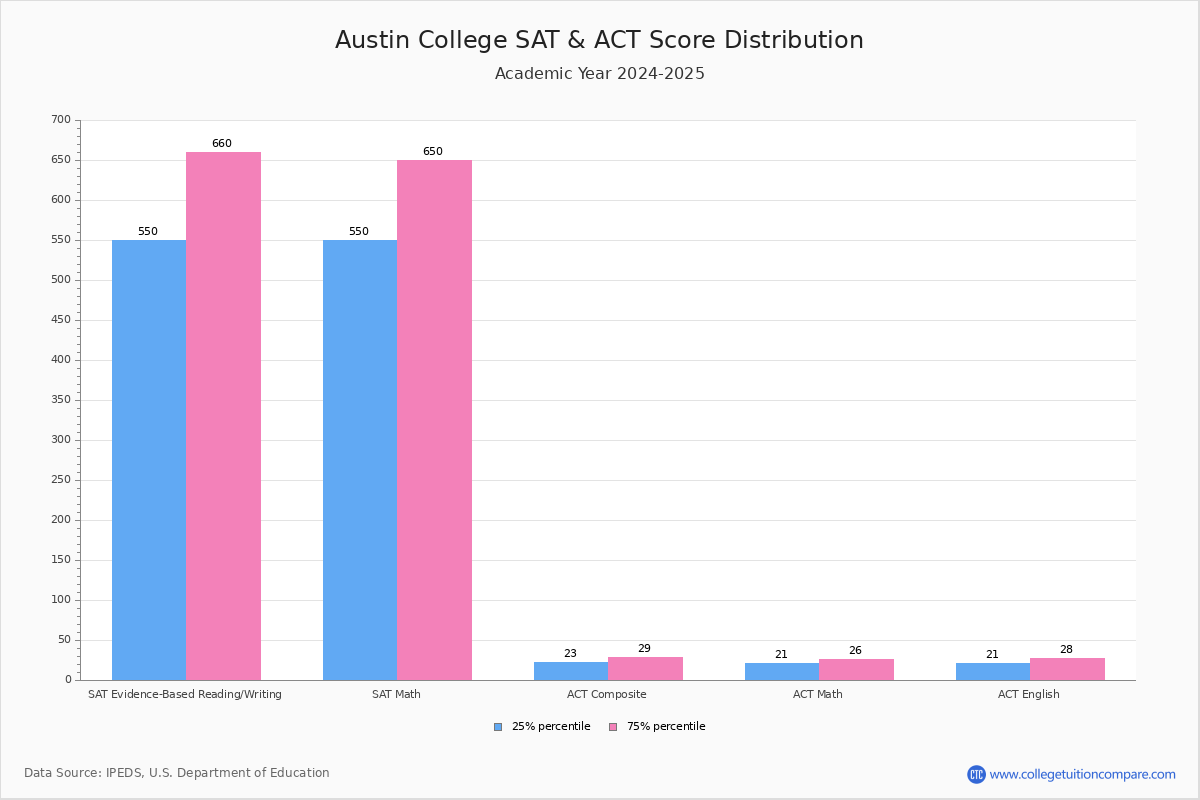 Austin Acceptance Rate and SAT/ACT Scores