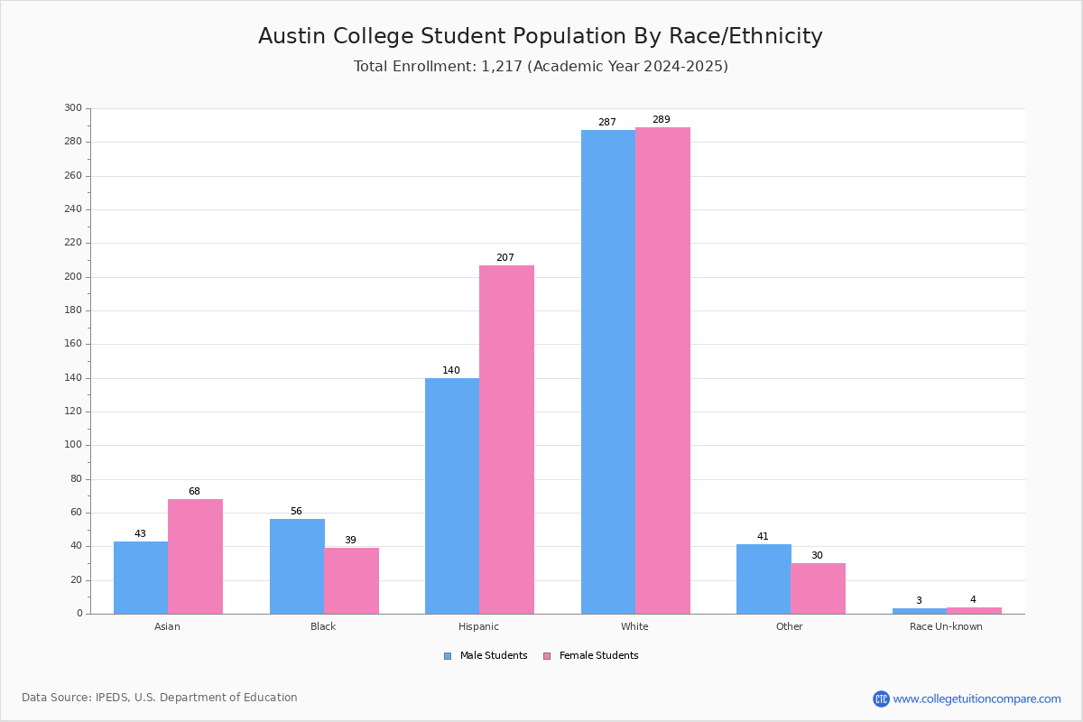 Austin College - Student Population and Demographics