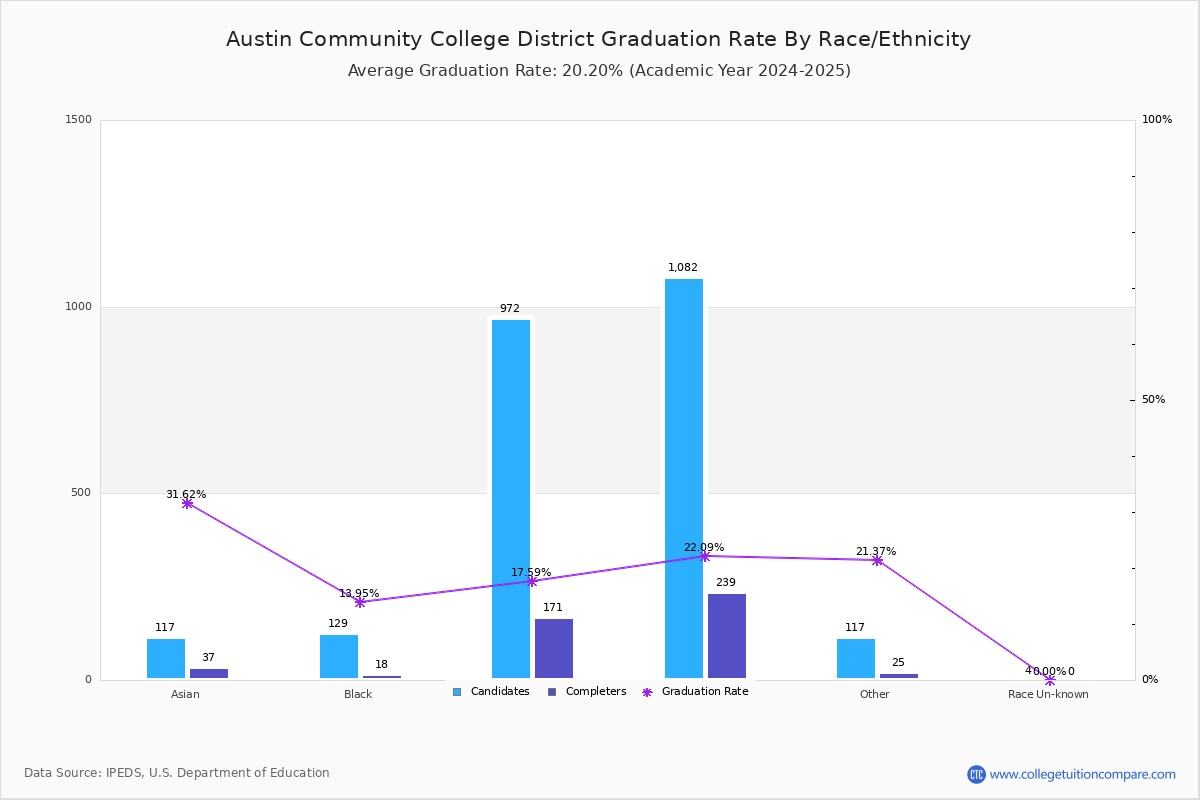 Austin Community College District Graduation Rate