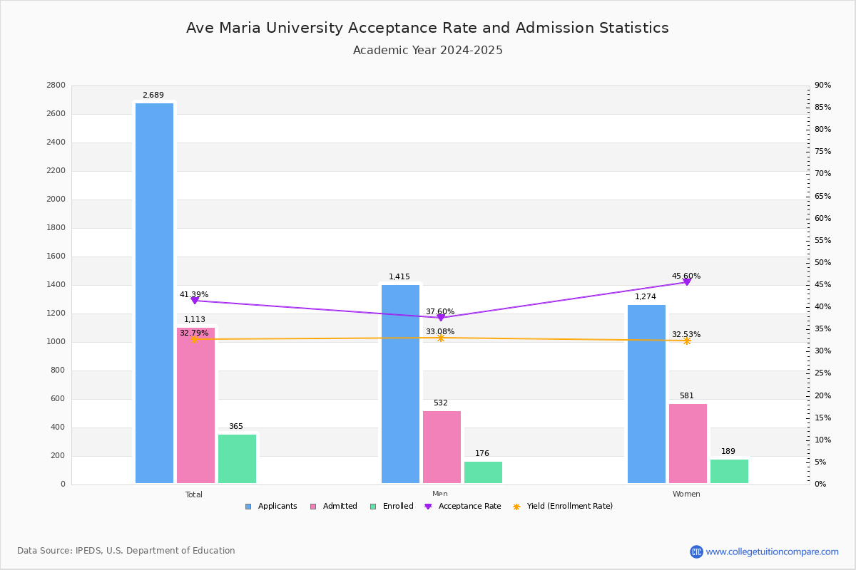 AMU Acceptance Rate and SAT/ACT Scores