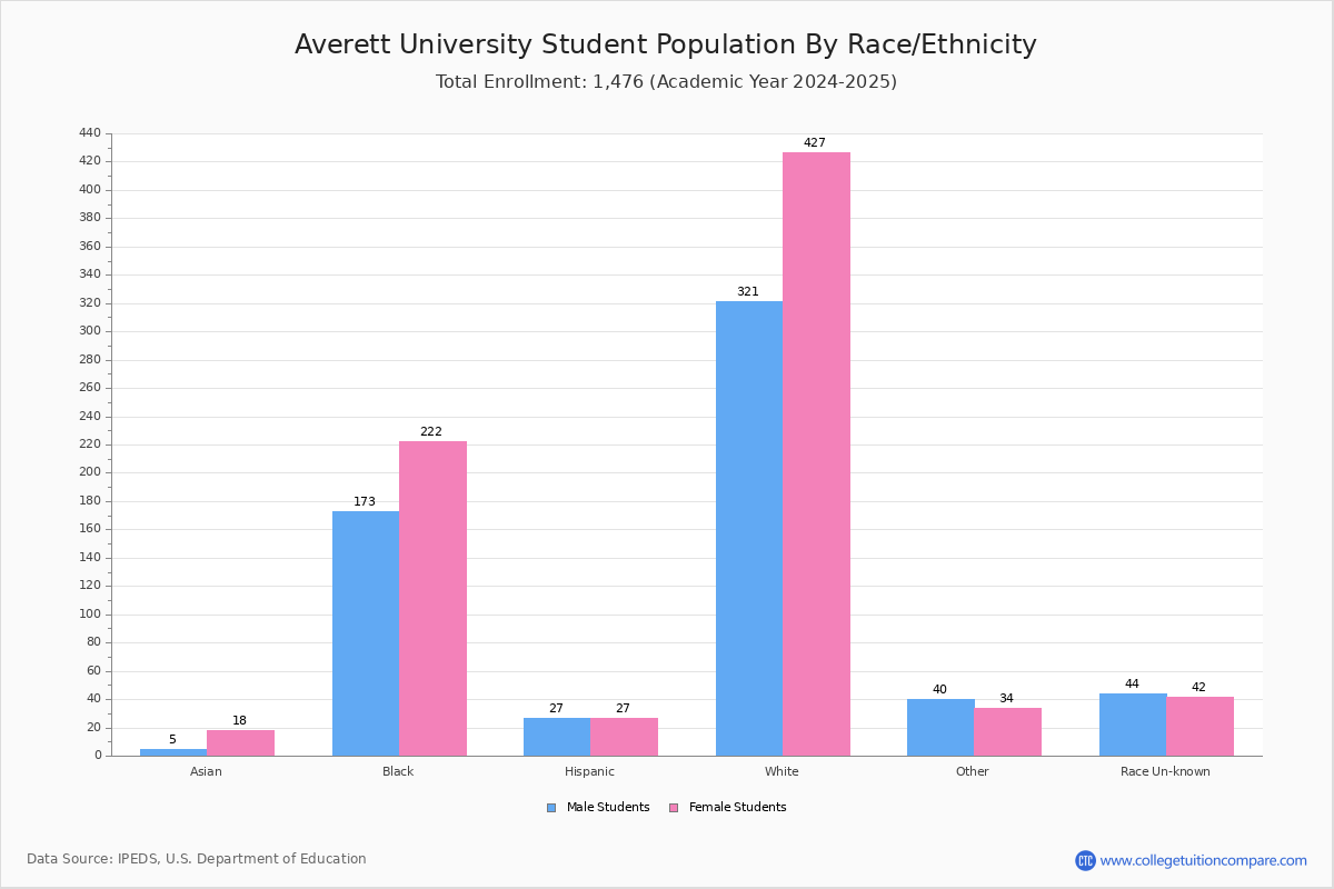 Averett University - Student Population and Demographics