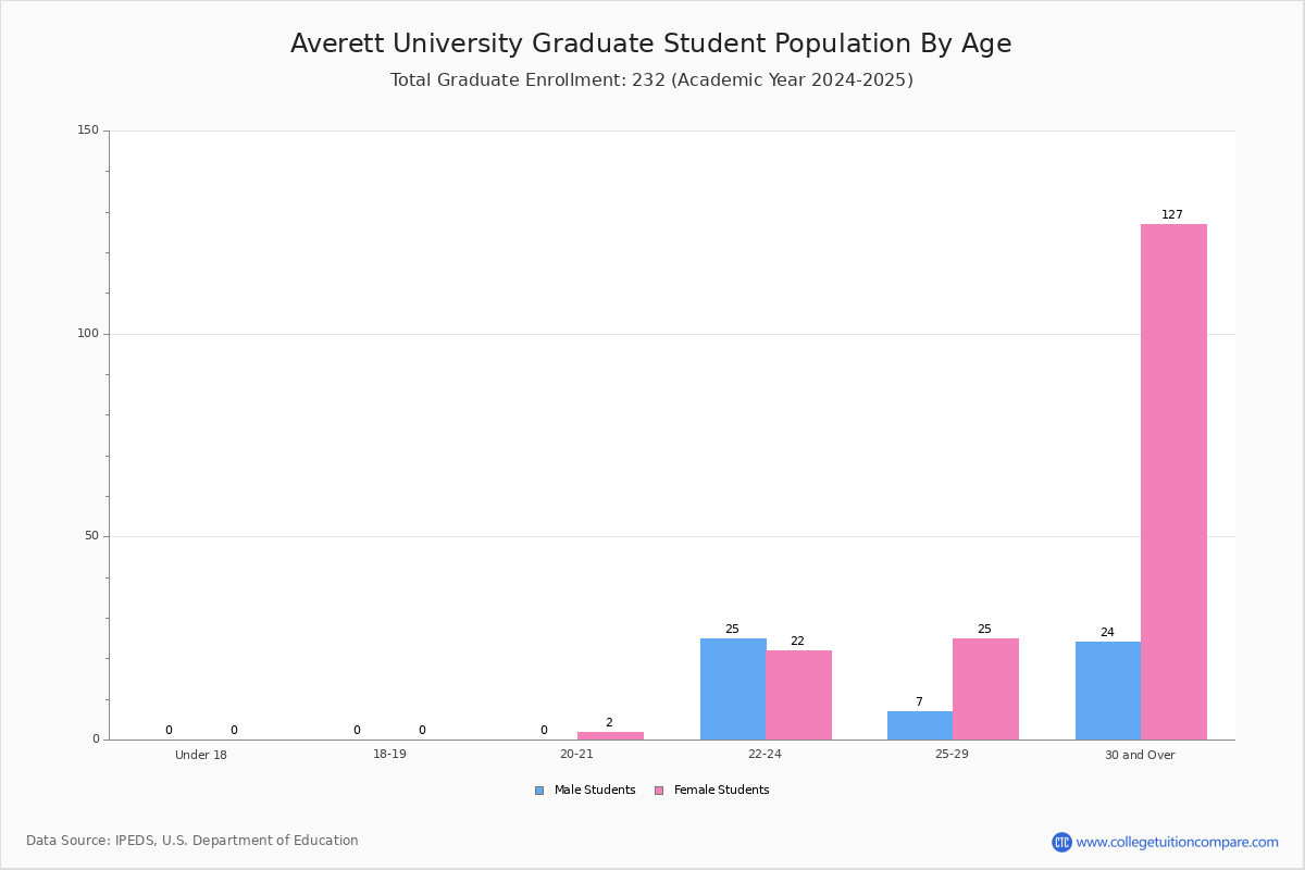 Averett University - Student Population and Demographics