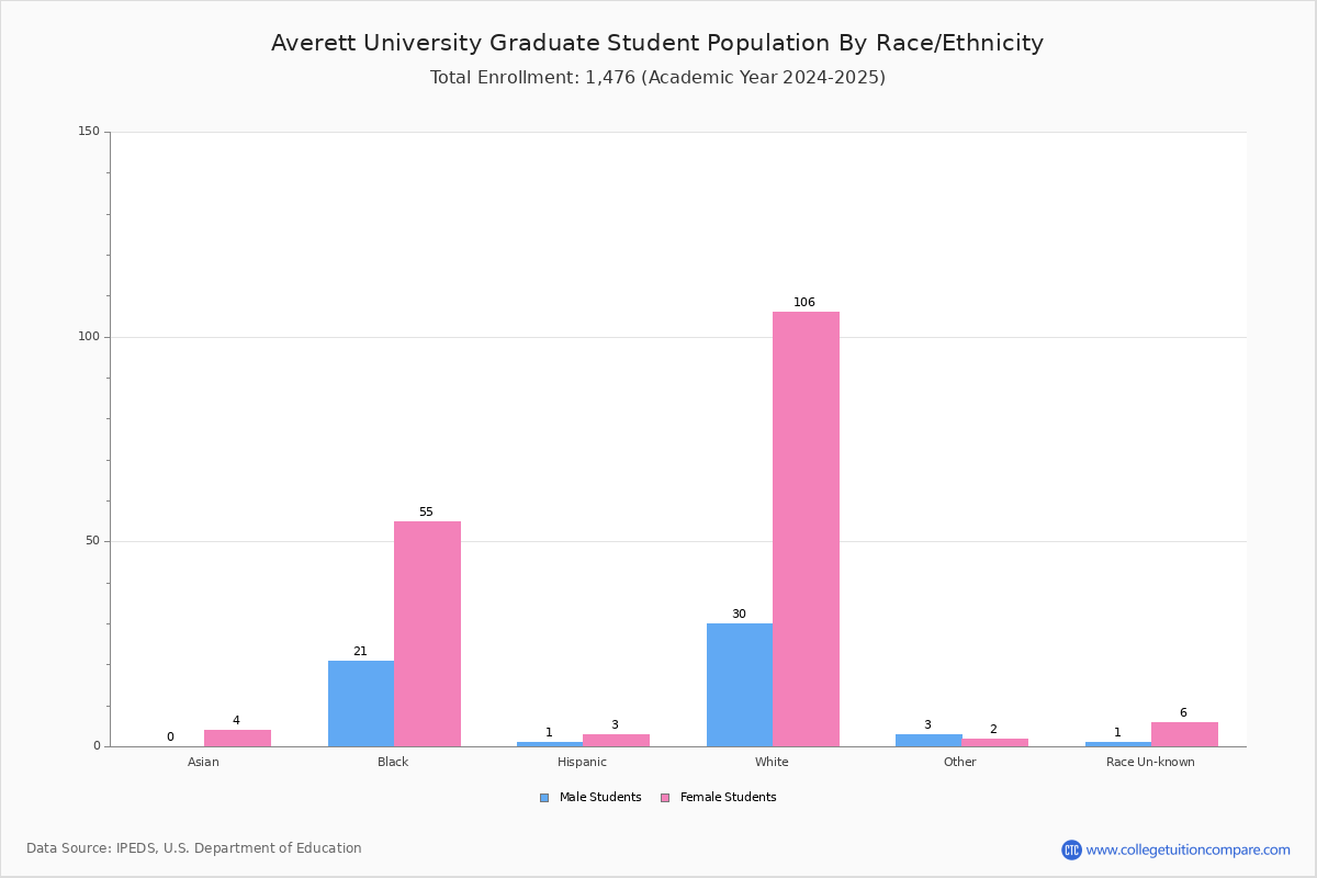 Averett University - Student Population and Demographics