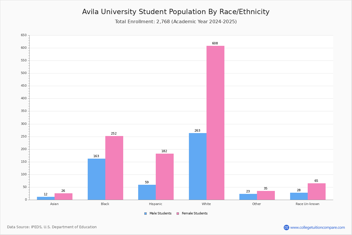 Avila University - Student Population and Demographics