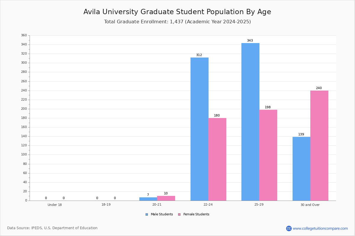 Avila University - Student Population and Demographics