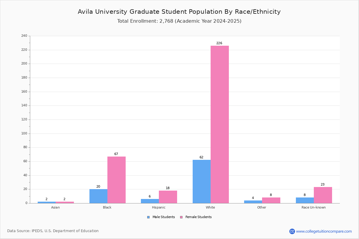 Avila University - Student Population and Demographics
