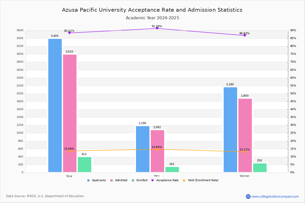Azusa Pacific Acceptance Rate and SAT/ACT Scores