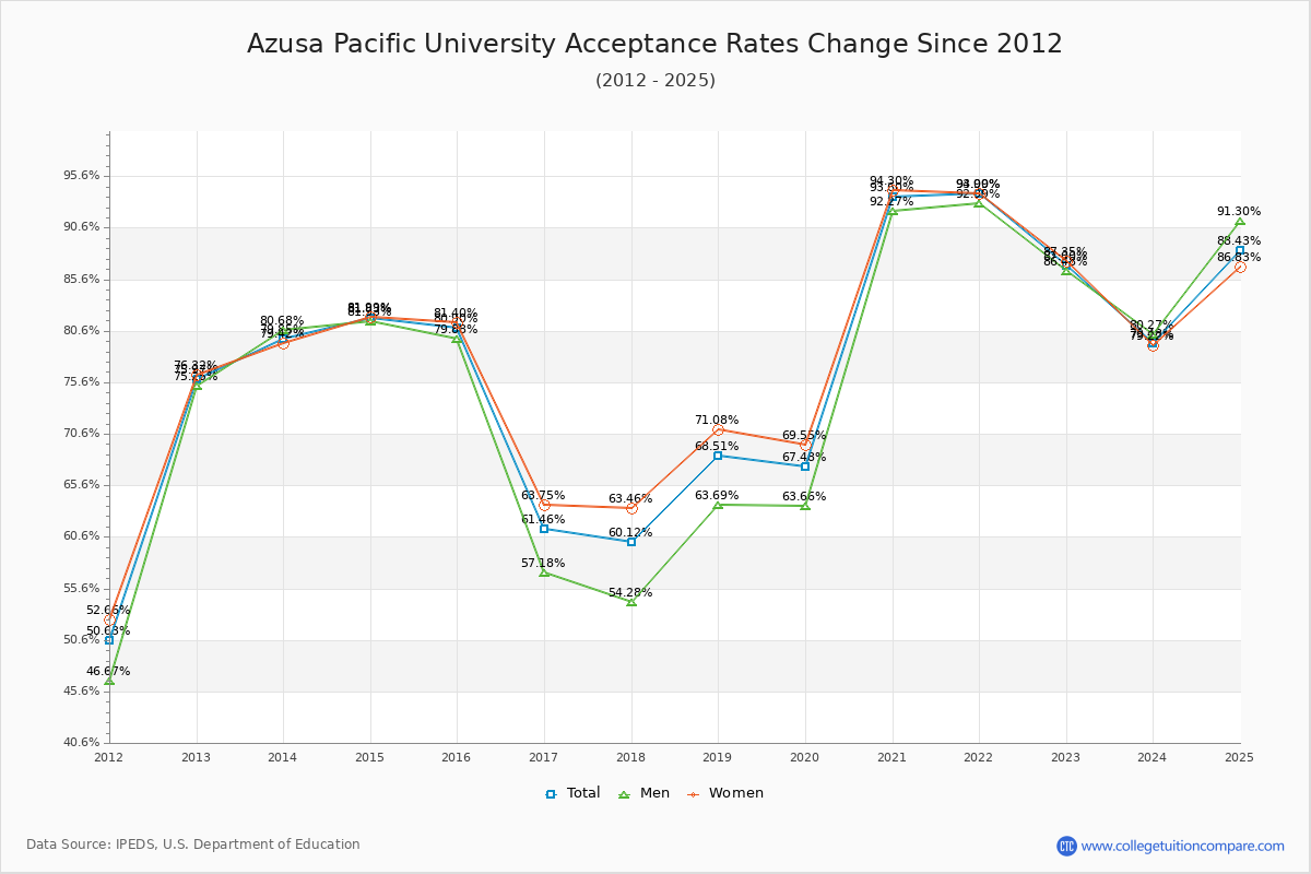 How Azusa Pacific's Acceptance Rate Changed Over Time