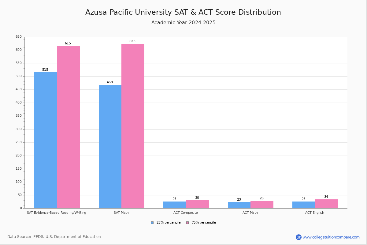 Azusa Pacific Acceptance Rate and SAT/ACT Scores