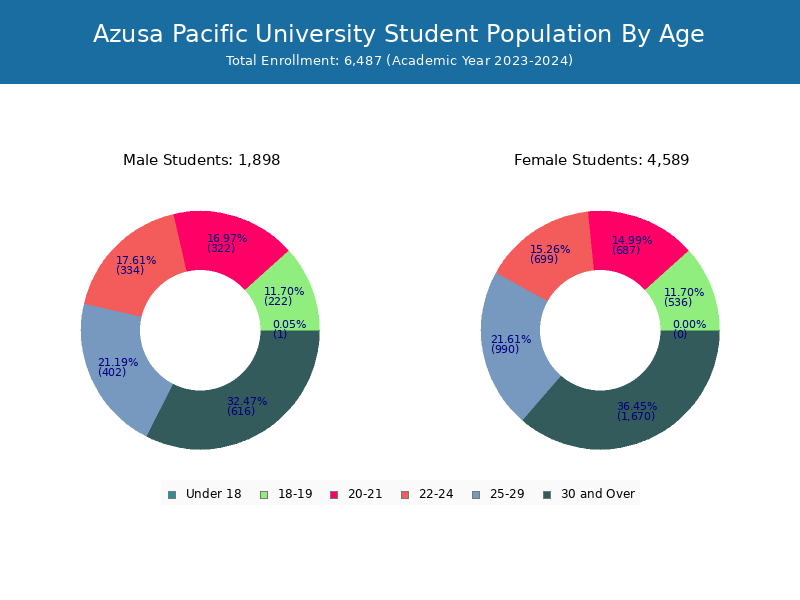 Azusa Pacific University - Student Population and Demographics