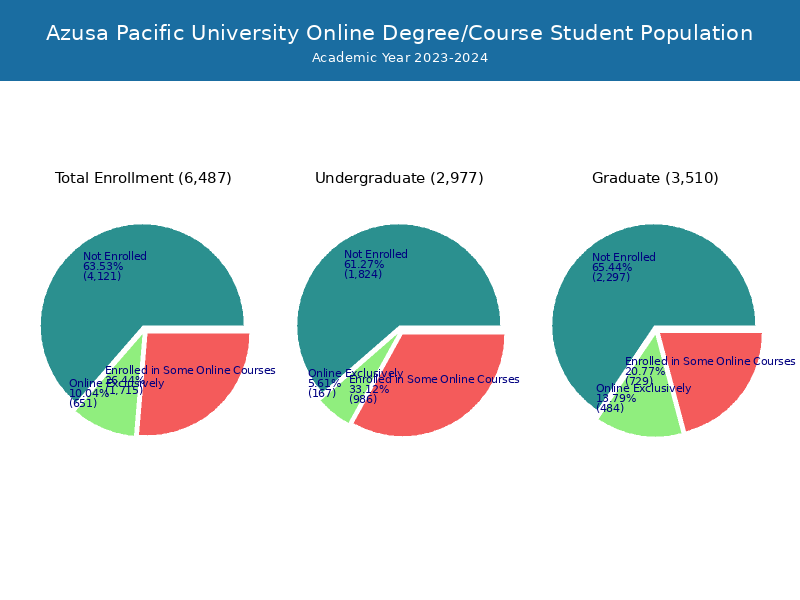 Azusa Pacific University - Student Population and Demographics