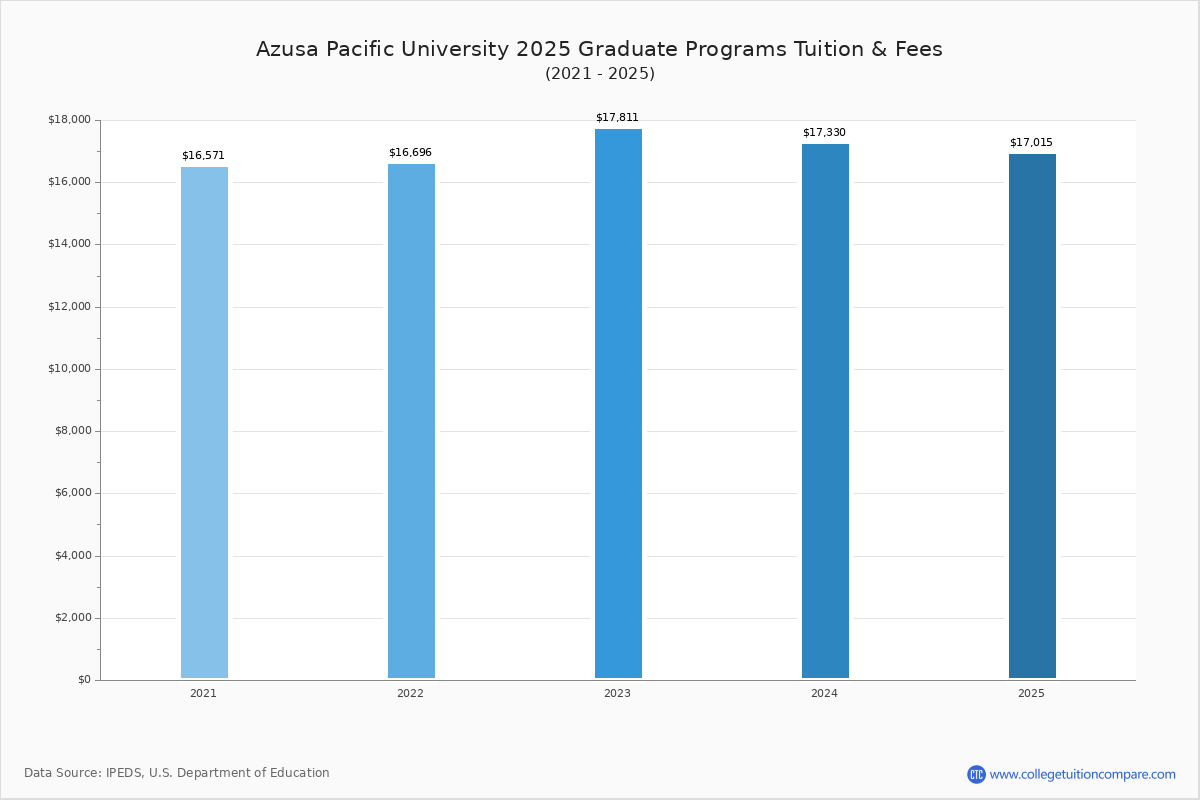 Azusa Pacific University - Tuition & Fees, Net Price