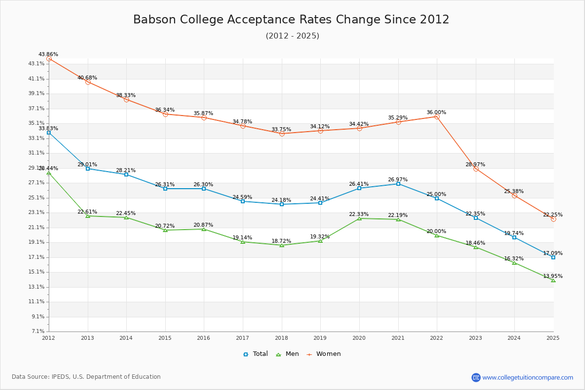 How Babson's Acceptance Rate Changed Over Time