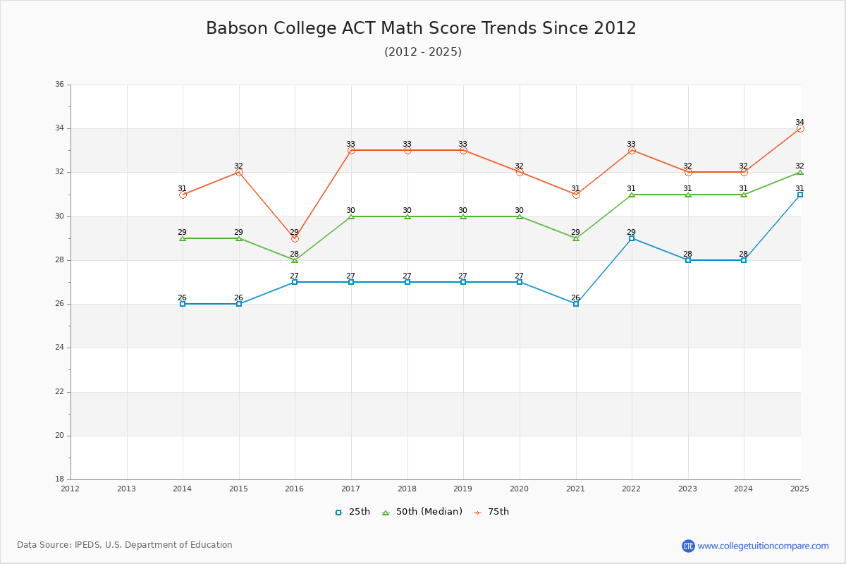 How Babson's SAT and ACT Scores Changed over Time