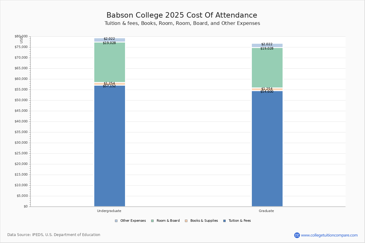 Babson College - Tuition & Fees, Net Price