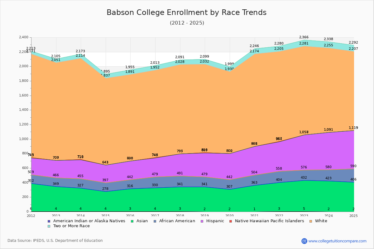 Babson Enrollment Trends