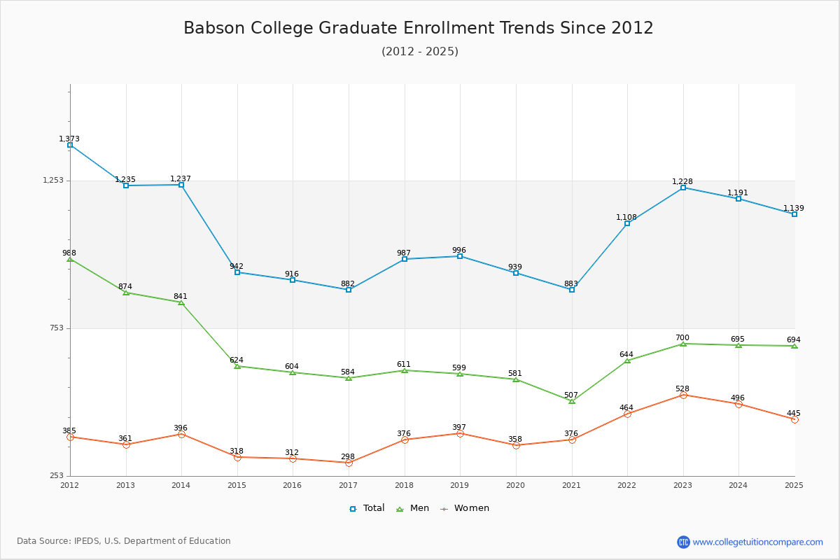 Babson Enrollment Trends