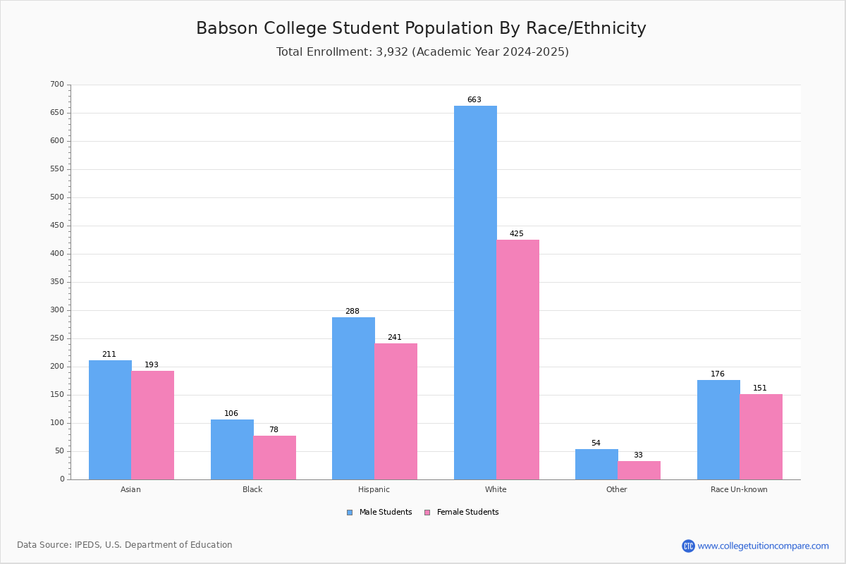 Babson College - Student Population and Demographics