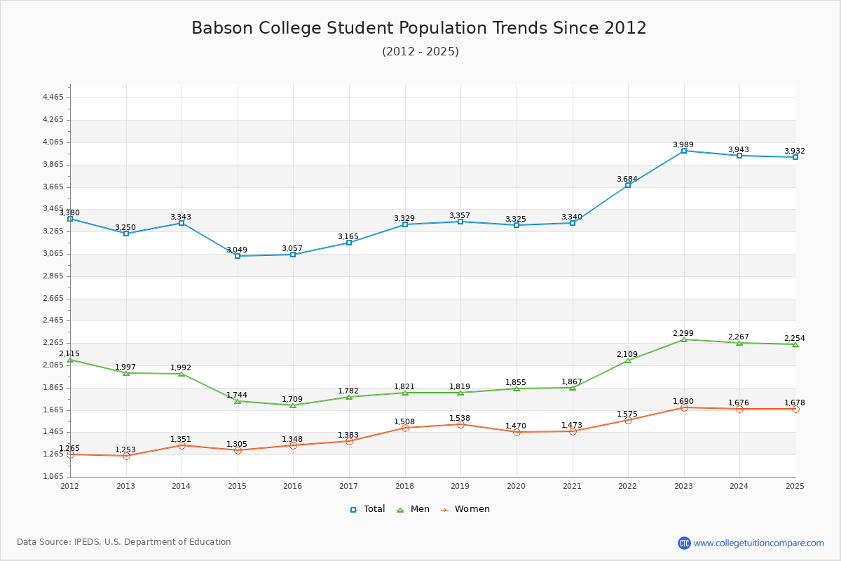 Babson Enrollment Trends