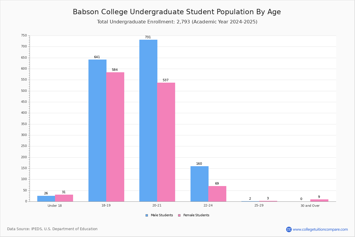Babson College - Student Population and Demographics