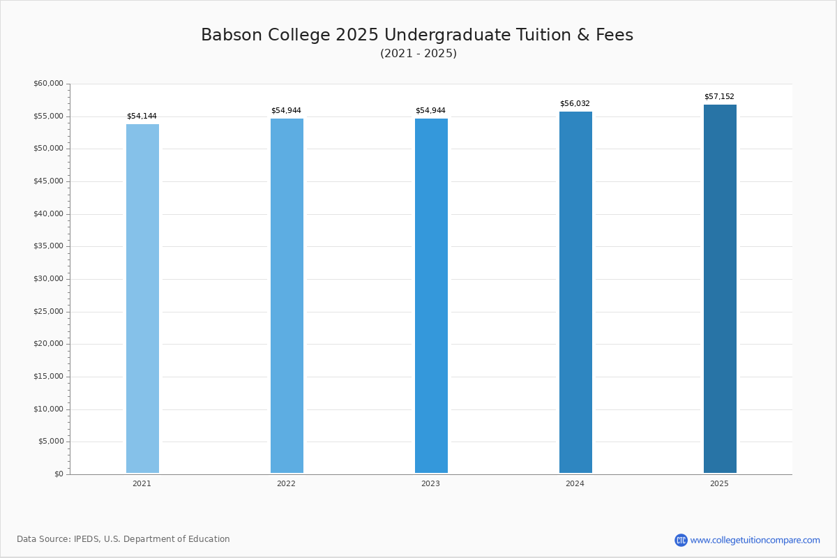 Babson College - Tuition & Fees, Net Price