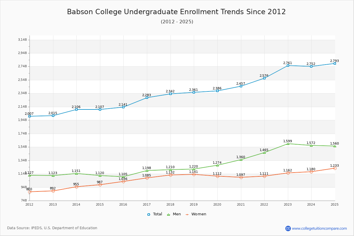 Babson Enrollment Trends