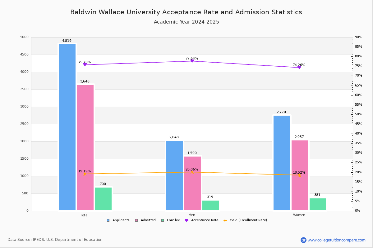 Baldwin-Wallace Acceptance Rate and SAT/ACT Scores