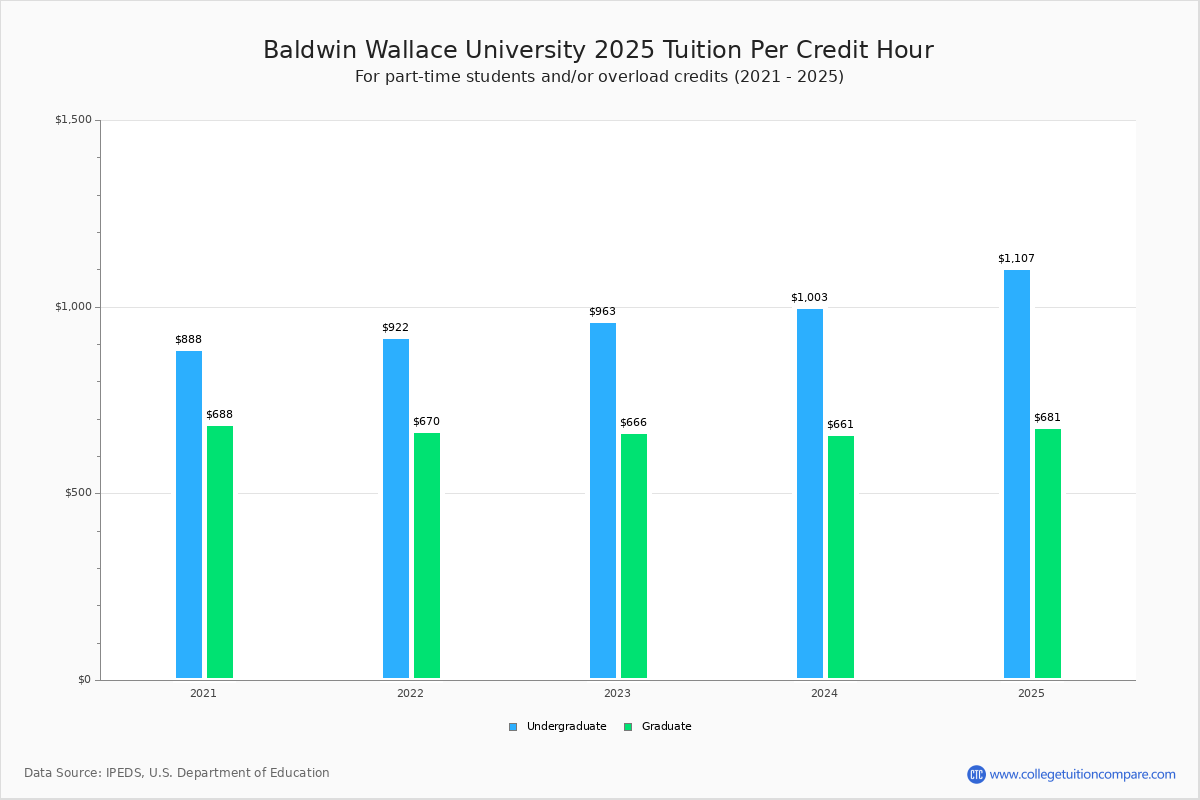 Baldwin-Wallace - Tuition & Fees, Net Price