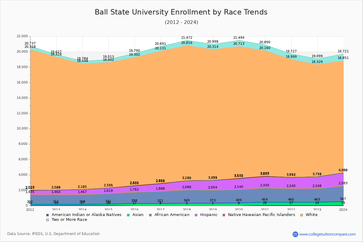 BSU Enrollment Trends