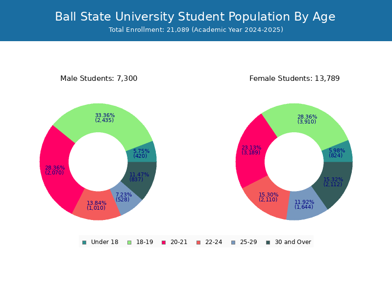 Ball State University - Student Population and Demographics