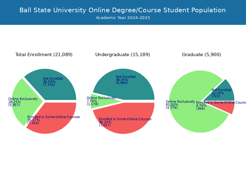 Ball State University - Student Population and Demographics