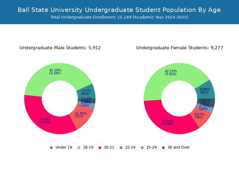 Ball State University - Student Population and Demographics