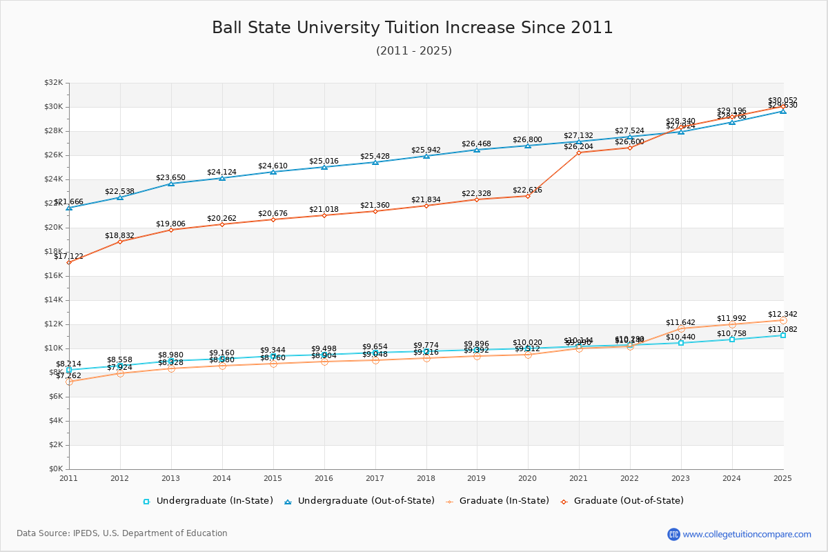 How BSU's Tuition Changed Over Time (2016-2025)