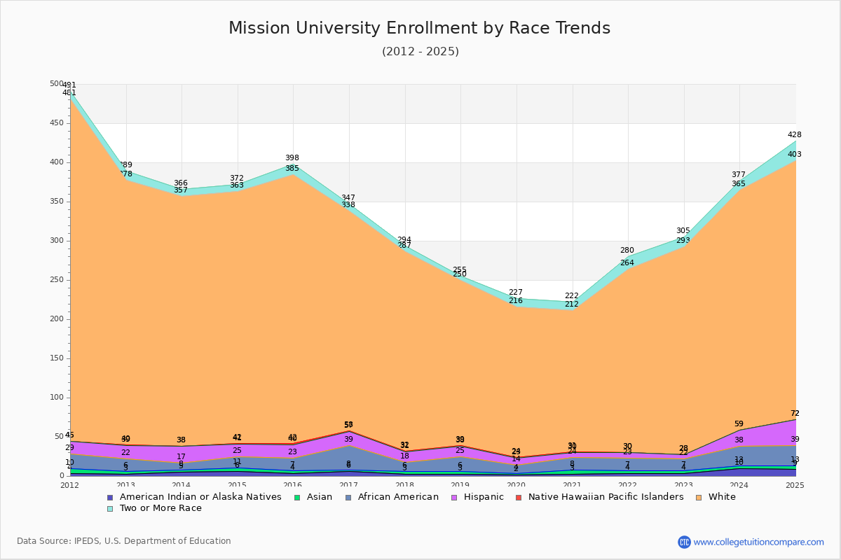 Mission Enrollment Trends